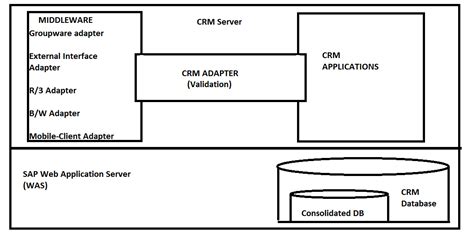 Abap Crm Tutorials Middleware