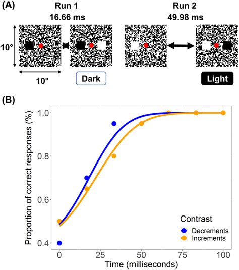 Temporal Order Judgment Task A Schematic Illustrating The Stimulus Download Scientific