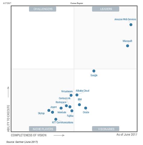 Ibm Bluemix Introduction