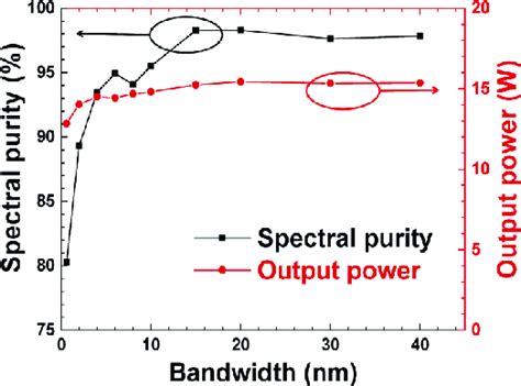 the output power and spectral purity at 1 7 µm band under different