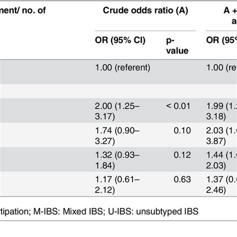Relationships Between Subtypes Of Ibs Status And Odds Ratios Ors For Download Table