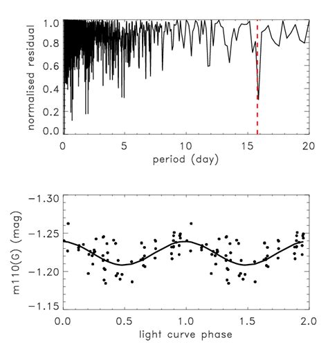 results of the gaia light curve analysis upper panel normalised