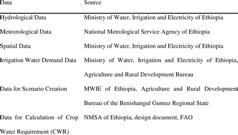 Data Type And Their Respective Sources Download Scientific Diagram