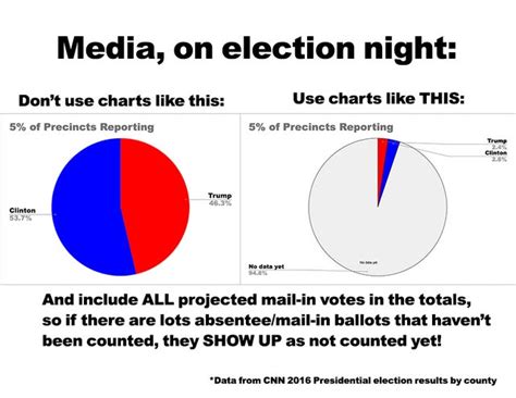 A Wish For Election Night Data Visualization Oc Rdataisbeautiful