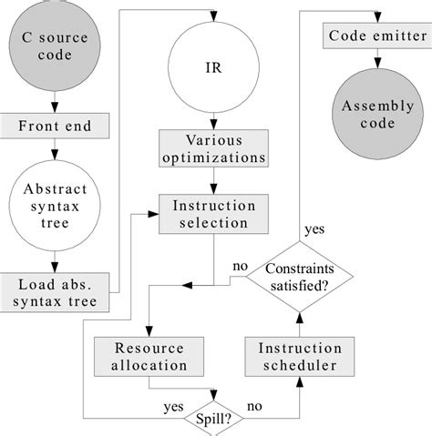 The Compilation Flow In The New Compiler Download Scientific Diagram The Compilation Flow In The New Compiler Download Scientific Diagram