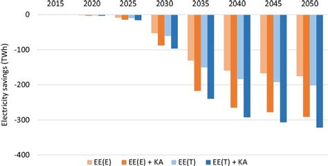 Electricity Savings In The Alternative Scenarios As Compared To Those Download Scientific