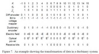 What Is Duobinary Modulation For Optical Systems Fosco Connect