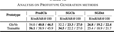 Table Xi From Adaptive Feature Learning For Unbiased Scene Graph Generation Semantic Scholar