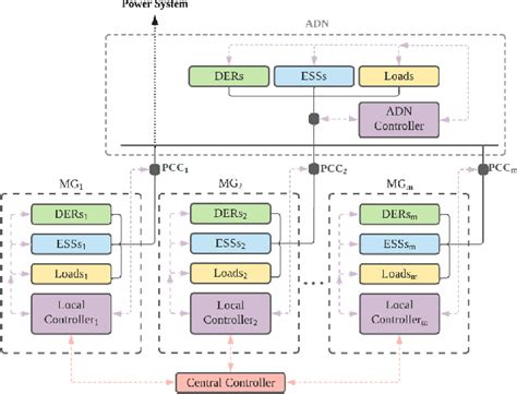 Figure 1 From Two Stage Stochastic Optimization Model For Multi Microgrid Planning Semantic