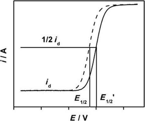 Polarization Curve Of Two Different Catalysts In The Oxygen Reduction Download Scientific