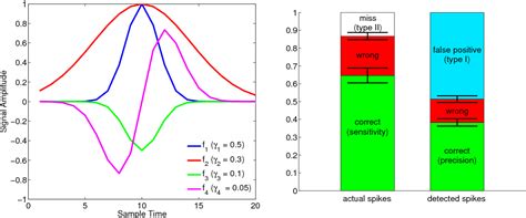 Figure 11 From Neural Spike Sorting Algorithms For Overlapping Spikes Semantic Scholar