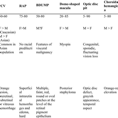 Cscr As Initial Diagnosis Download Table