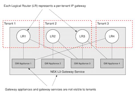 Learning Nsx Part 15 Nsx Gateways Gateway Services And Logical Routers Scotts Weblog
