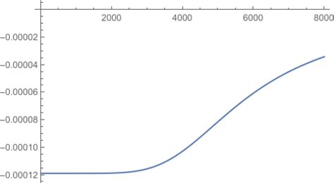 Can T Find The Correct Root For This Equation Mathematica Stack Exchange