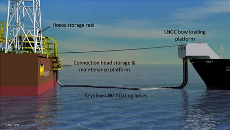 Figure 1 From 1 9 Qualification Of An Innovative Offshore Lng Tandem Offloading System Using