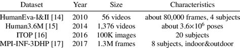 3d Human Pose Estimation Datasets Download Scientific Diagram
