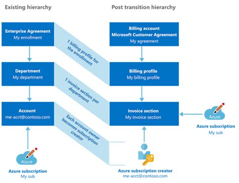 Cloud Security Considerations Of Azure Ea Management Cloud Security Considerations Of Azure Ea Management