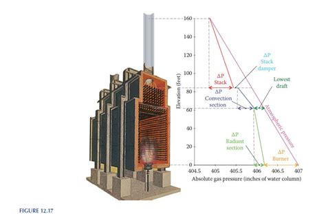 Muhammad Naeem On Linkedin Typical Draft Profile In A Process Heater