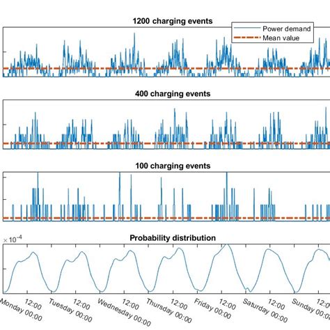 Stochastic Distribution Of Charging Events And Average Power