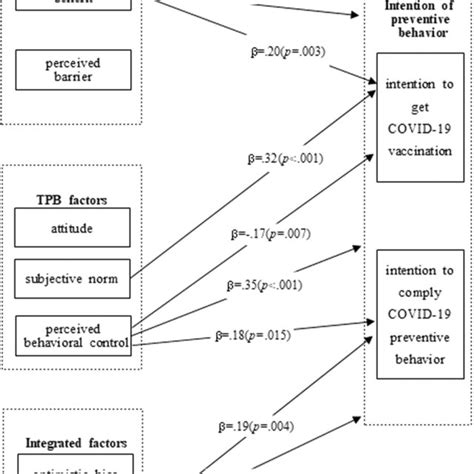 Standardized Coefficient Estimates Of The Model Download Scientific