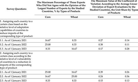 The Results Of The Assessment Of The Consistency Of The Opinions Of The Download Scientific