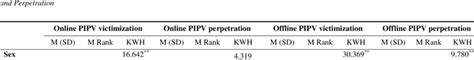 Sex And Age Group Means Standard Deviations And Differences In Online
