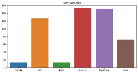 Github Urvogweatherclassification Many Industries Have The Need To