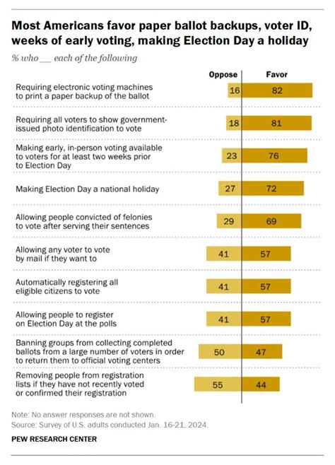 Bipartisan Support For Early In Person Voting Voter Id Election Day National Holiday