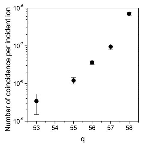 Number Of Photons Detected In Coincidence Plotted As Function Of The