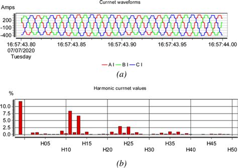 Current Waveforms And Harmonic Current Values Measured At The PCC A Download Scientific