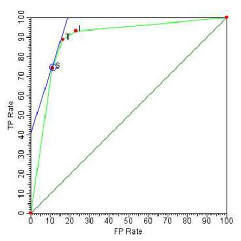 Logs With At Most Three Single Or Three Double Anomalous Traces
