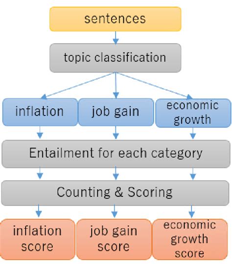 Figure 2 From Analysis Of The Feds Communication By Using Textual Entailment Model Of Zero Shot