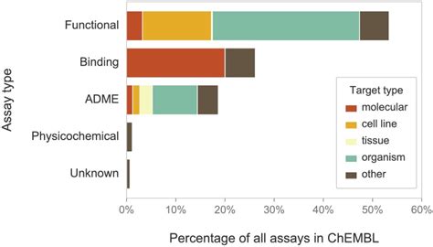 Classification And Analysis Of A Large Collection Of In Vivo Bioassay