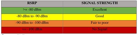 A Rsrp Values Ranges For 4g