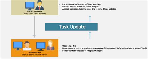 How To Highlight The Critical Path In Mpp Files Seavus Project Viewer