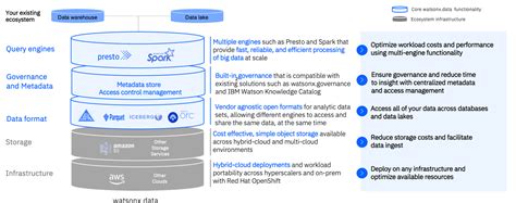 Ibm Watsonxdata On Aws Ibm Developer