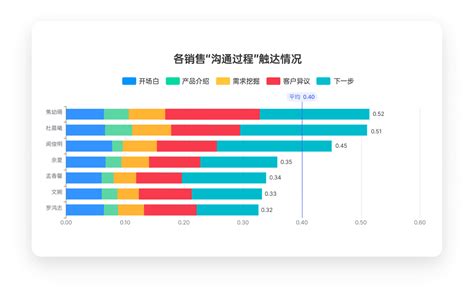 专注于电销管理、电销培训、电销复盘及录音分析的会话智能平台 深维智信 专注于电销管理、电销培训、电销复盘及录音分析的会话智能平台 深维智信