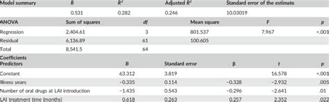 Least Squares Regression For Ari Treatment Weighted By Gender