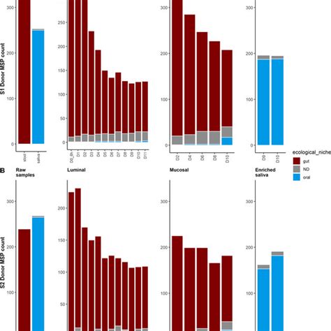 Dot Chart For Msp Richness Dynamic Over Time Metagenomic Species