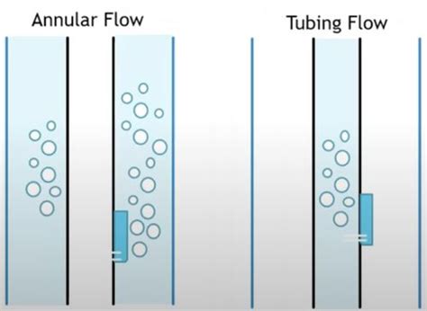 Casing Annular Flow Flowco Inc