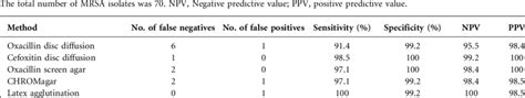 Comparison Of Various Methods For Mrsa Detection Download Table