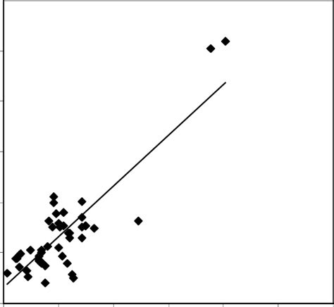 Smc Estimated Using The Algorithm Described In Eqn 9 V Smc