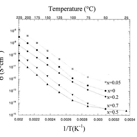 Arrhenius Plot Of The Dc Conductivity As A Function Of 1t For All