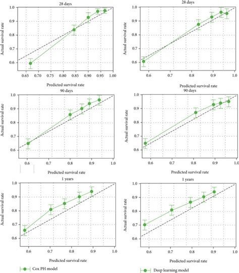 Calibration Plot Calibration Plot Of The A Cph Model And B Deep