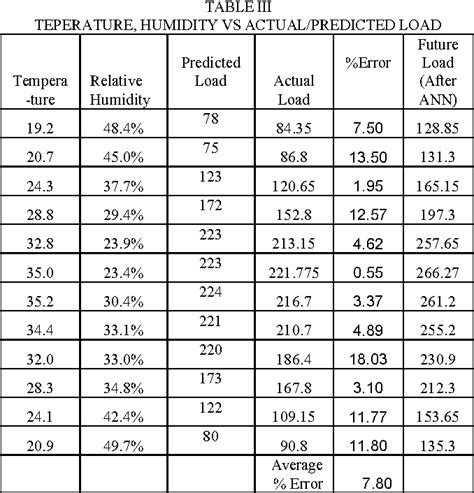 Table Iii From Load Forecasting For Power System Planning Using Fuzzy Neural Networks Semantic