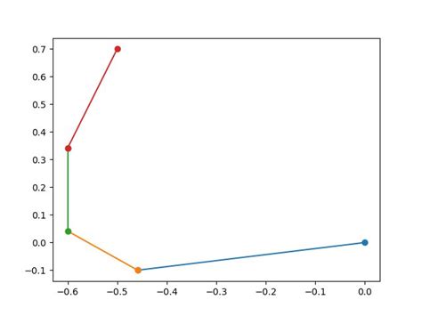 2d Arm Inverse Kinematics Using Mixed Integer Programming Controltheory