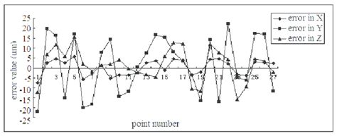 Variation Of Error Caused By Abbe Error Download Scientific Diagram