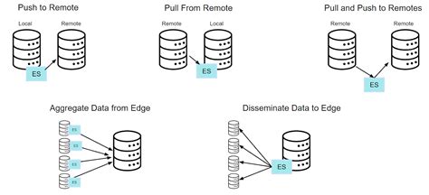 Sync Your Data From Edge To Cloud With Actian Zen Easysync