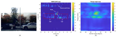 Mimo Sar Imaging For Roadside Experiment 2 A The Camera Image For