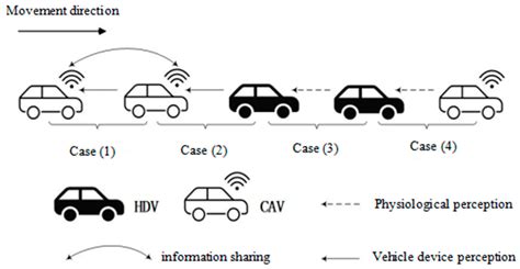 Analysis Of Mixed Traffic Flow Characteristics Based On Fleet Composition